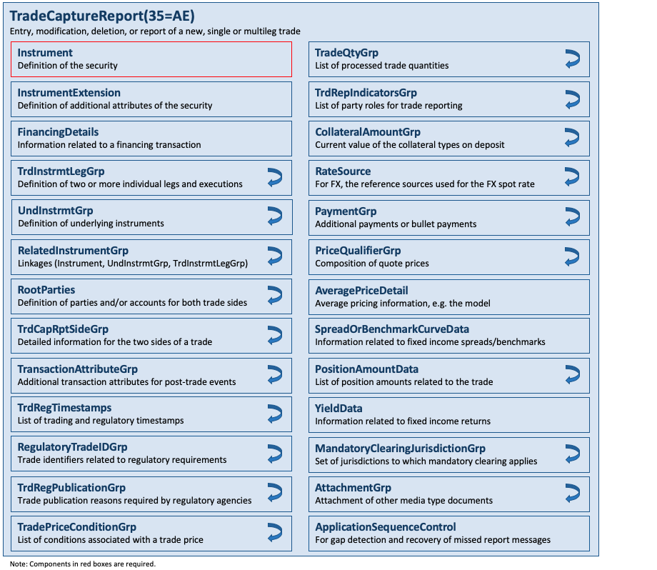 Business Area: Post-Trade • FIX Trading Community