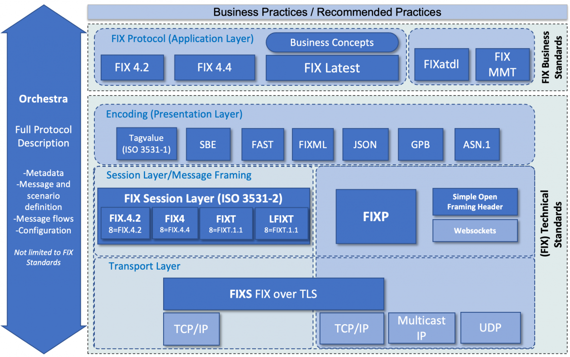 FIX Standards – FIX Trading Community v2.0